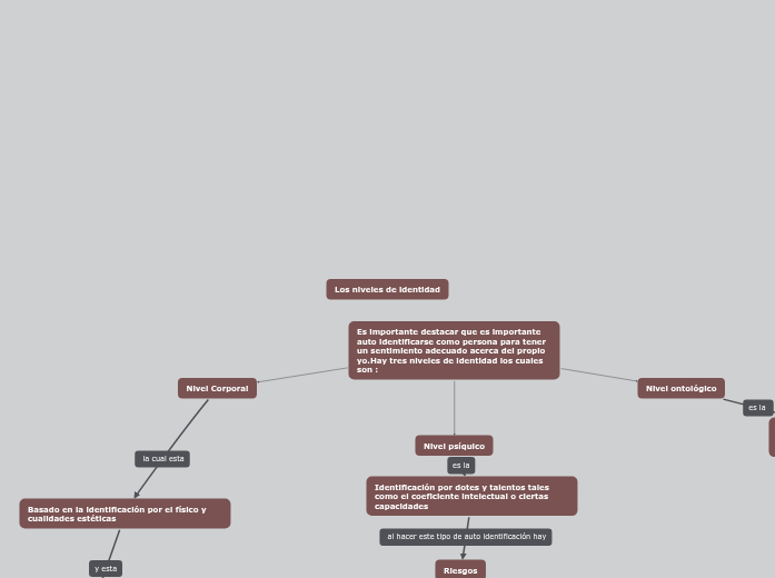 Los niveles de identidad - Concept Map